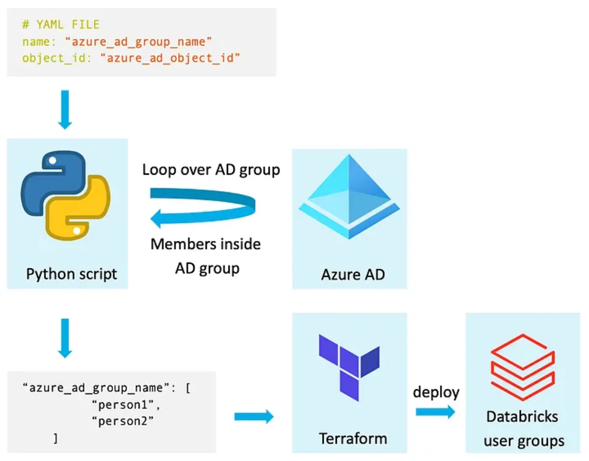 Syncing Azure AD groups with Databricks user groups | Albert Heijn